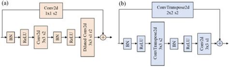 Detailed Schematic Of The Downsampling Block And Upsampling Block A Download Scientific