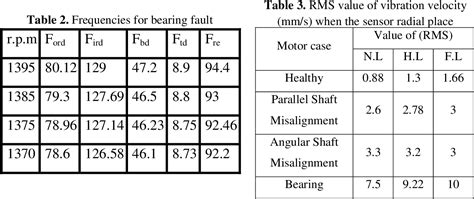 Table 2 From Detection And Diagnosis Of Induction Motor Faults By Intelligent Techniques