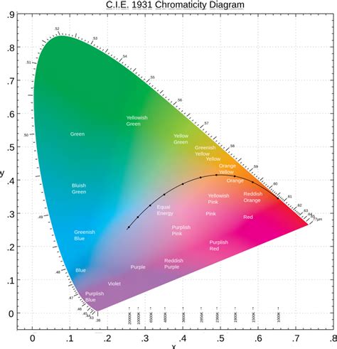 A Beginners Guide To Cie Colorimetry Color And Imaging Medium