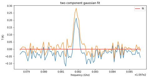 Arrays One Component Gaussian Fit With Python Is Not Working Stack