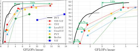 Top 1 Accuracy Vs Gflops On Imagenet Dvt Is Implemented On Top Of