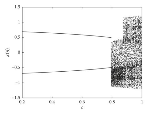 Bifurcation Diagrams And Corresponding Lle Spectrums For The Map With Download Scientific