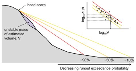 Empirical Landslide Runout Relationships Data Set V10 Slidenz Eild Project
