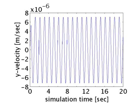 Instantaneous Y Velocity Of The Swimmer Download Scientific Diagram