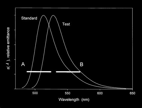 A Graph Of Hypothetical Emission Spectral Functions S Of A