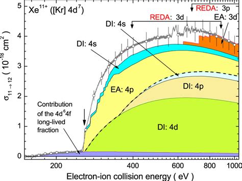 The Present Single Ionization Cross Section Of Xe¹¹⁺ Compared To The