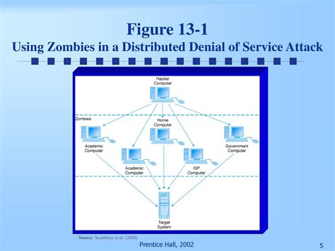 Chapter 13 E Commerce Security Prentice Hall Ppt Download