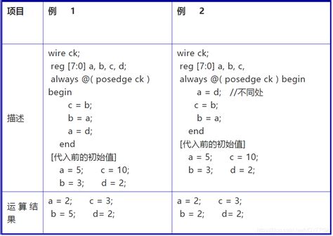 【技巧分享】阻塞赋值与非阻塞赋值 阻塞赋值和非阻塞赋值如何求结果 csdn博客