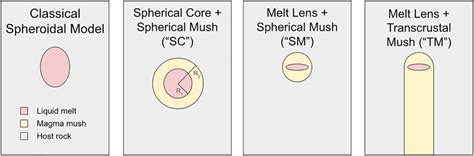 Magma Storage Geometries Investigated In This Paper See Section 2 6 Download Scientific
