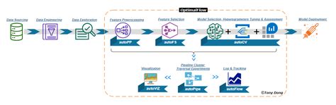 ensemble model selection and evaluation in machine learning by