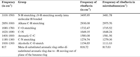 Table 1 From Formulation And In Vitro Evaluation Of Gastroretentive