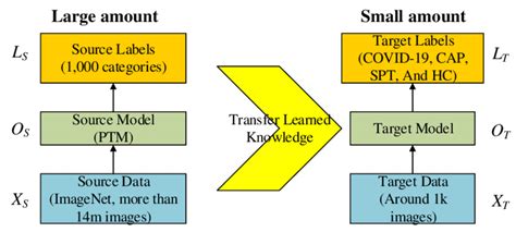 Idea Of Transfer Learning Ptm Pretrained Mode Cap Download