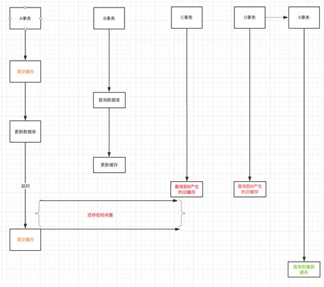 Redis缓存为什么要延时双删 穆世明博客