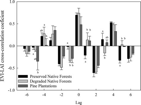 cross correlation coefficients between evi and field lai at different