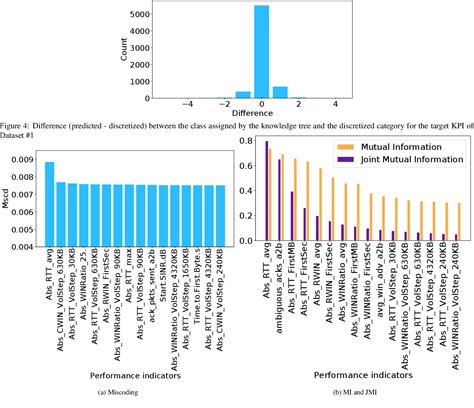 Figure 4 From Automated Identification Of Network Anomalies And Their