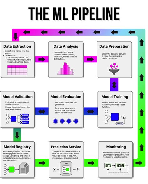 Data To Deployment Crafting A Robust Machine Learning Pipeline By Raj Pulapakura Dec 2023