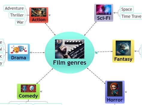 Film Genres Mindomo Mind Map