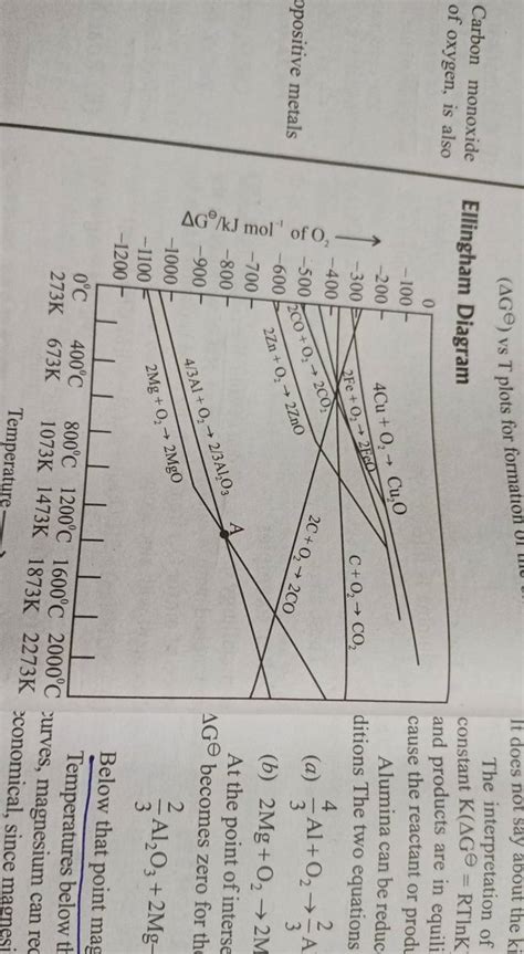 The Interpretation Of Ellingham Diagram Constant K Δg⊖ Rtlnk And Products