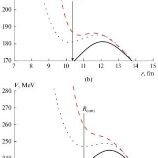 Dependence Of The Potential V Of Internuclear Interaction On The Download Scientific Diagram