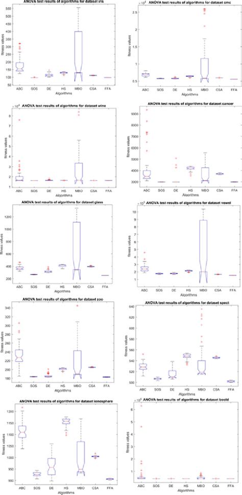 anova test results of proposed method and other algorithms download