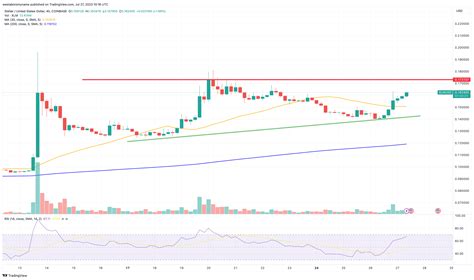 Stellar Price Prediction As Xlm Pumps Up 12 Can Stellar Overtake Xrp