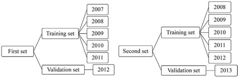 Illustration Of Multiyear Cross Validation Scheme Download