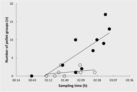Comparison Of Pellet Group Counting Methods To Estimate Population Density Of White Tailed Deer