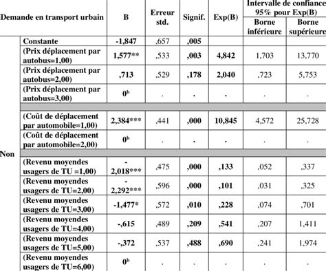 Estimations Des Paramètres Des Variables Explicatives Du Modèle Estimations Des Paramètres Des Variables Explicatives Du Modèle