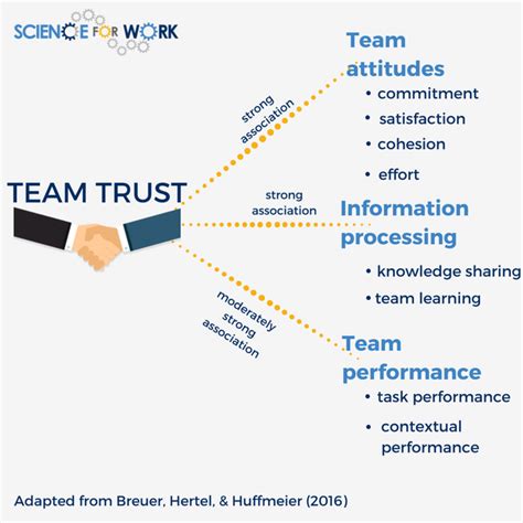 Teams Going Virtual Why Focusing On Trust Matters • Scienceforwork