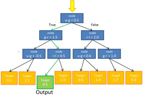 decision tree representation download scientific diagram