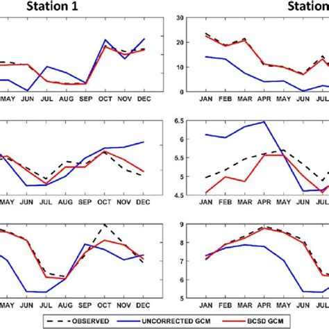 The Standard Deviation Of Observed And Bias Corrected Data Of Climatic