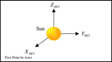Figure A1 Heliocentric Inertial Hci Reference Frame J2000