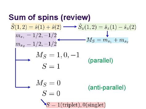 Lecture 22 Spinorbit Coupling Spinorbit Coupling L L