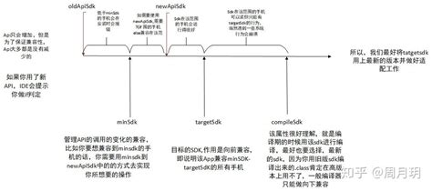 一张图理解minSdk targetSdk compileSdk 知乎