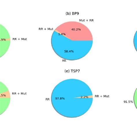 Distribution Of The Successful Trials Of The Four Different Download Scientific Diagram