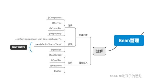 SpringBean管理 注解方式进行属性注入 java bean 中如何注入属性 CSDN博客