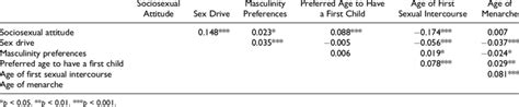 Partial Correlations Controlling For Current Age Download Table