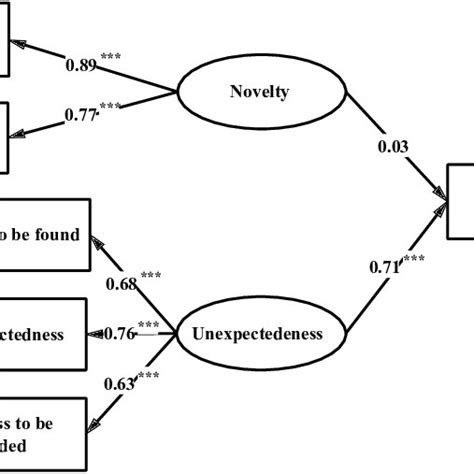 Sem Analysis Of Relationship Between Variables In Movielens Serendipity
