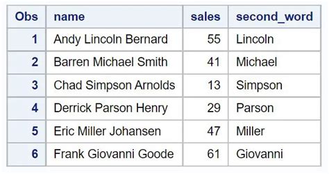 Comment Utiliser La Fonction Scan Dans Sas Avec Exemples Statorials