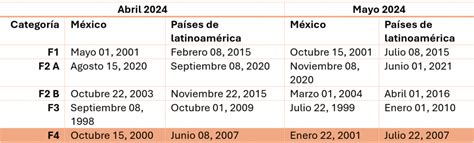 Boletín De Visas Mayo 2024 ¿cómo Va Mi Petición Canto Legal