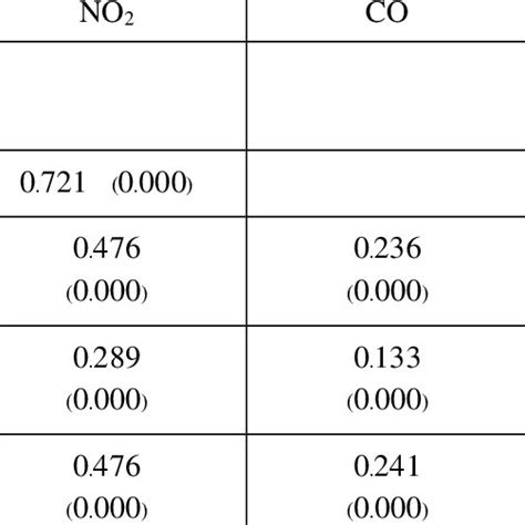 Pearson Correlation Coefficients And Corresponding P Values Among The Download Scientific