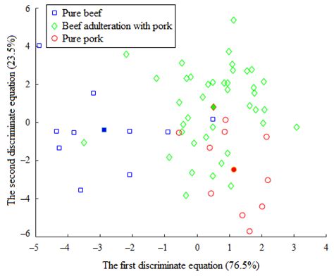 Detection Of Beef Adulterated With Pork Using A Low Cost Electronic Nose Based On Colorimetric