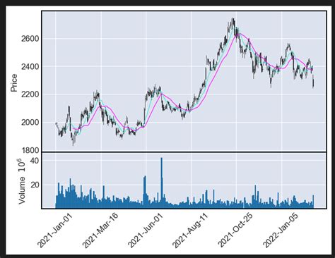 how to plot candlestick charts moving averages drawdown using python