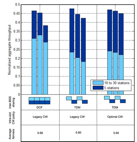contention window tuning normalized aggregate throughput for dcf tdm