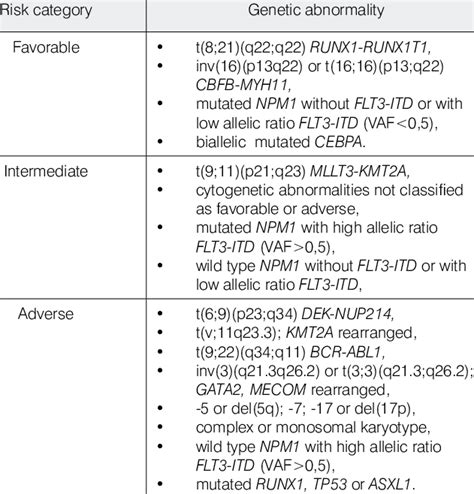 Risk Stratification Of Aml According To Eln 7 Download Scientific