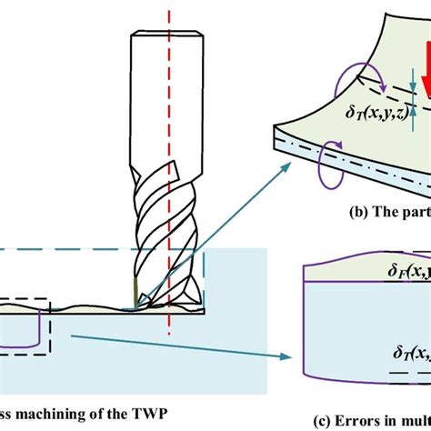the flowchart of multi pass machining accuracy prediction method