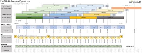 Updated Unlicensed Spectrum Charts Wireless Lan Professionals