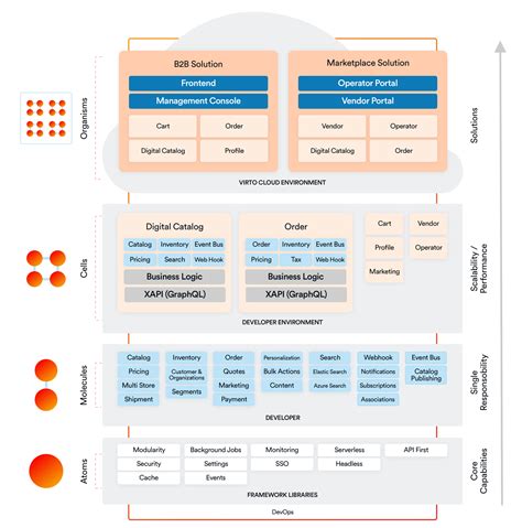 Virto Atomic Architecture™ Complete Guide