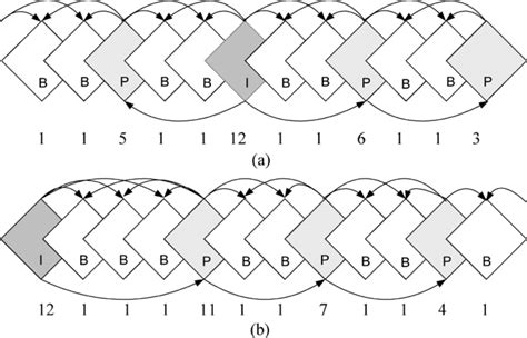 Gop Structures With B Frames Of A The Proposed Structure And B A