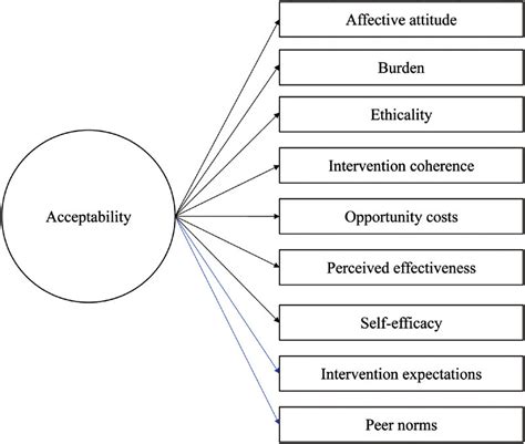 Updated Theoretical Framework Of Acceptability For Health Apps Among Download Scientific